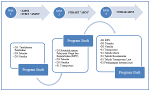 Sejarah Pendirian dan Pengembangan – UNIMAR AMNI SEMARANG